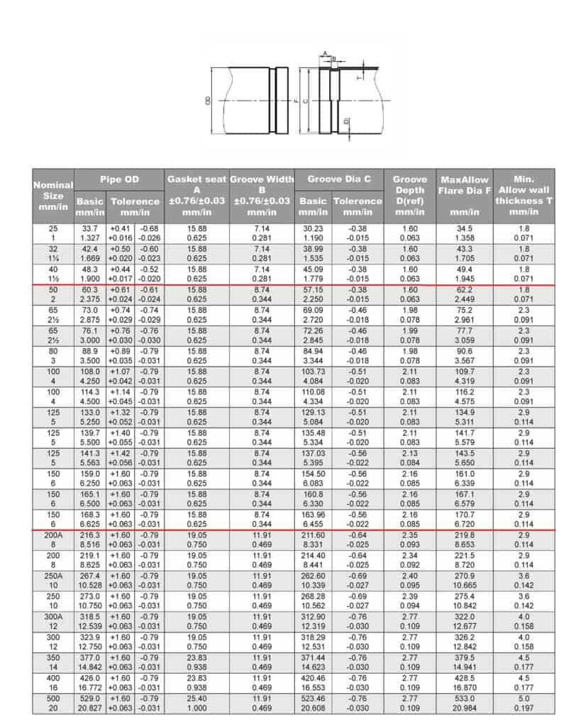 Standard of roll groove for steel pipe มาตรฐานระยะร่องกรู๊ฟ